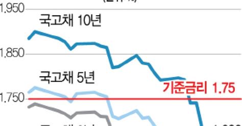 한은 금리인하 소수의견 나오자채권시장 하락에 베팅