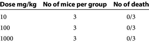 Phase 1 Of Acute Toxicity Test Download Scientific Diagram