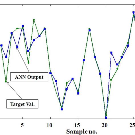 Trained Ann Output Vs Target Plot Download Scientific Diagram