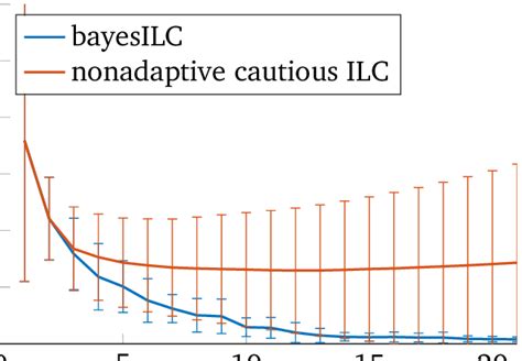 5 The Proposed Ilc Algorithm Is Evaluated On Random Nonlinear Systems