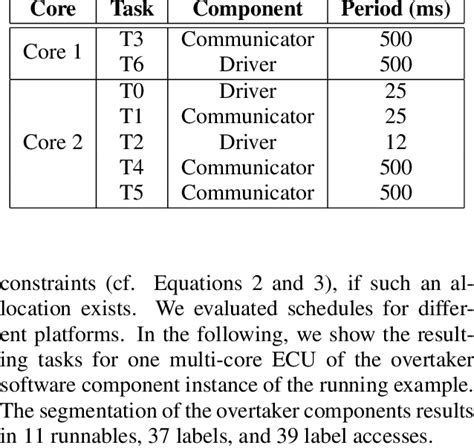 Tasks Resulting By Partitioning Download Table