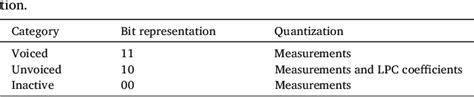 Table 1 From A Scalable Speech Coding Scheme Using Compressive Sensing And Orthogonal Mapping