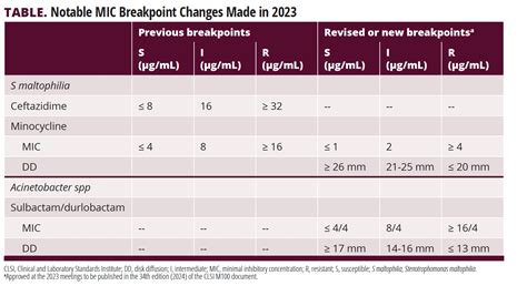 Whats New In 2023 From The Clsi Subcommittee On Antimicrobial Susceptibility Testing
