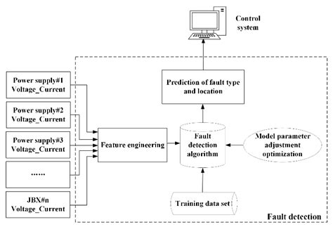 Fault Detection And Isolation Methods In Subsea Observation Networks