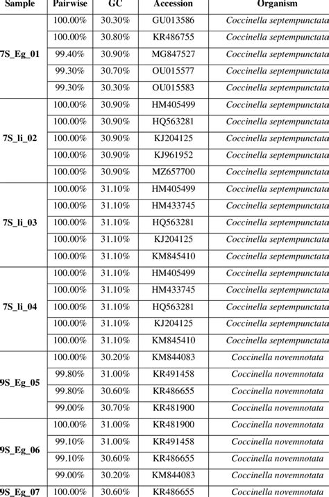 Blast Results For The Coi Gene Of Coccinellidae Including Sample Code