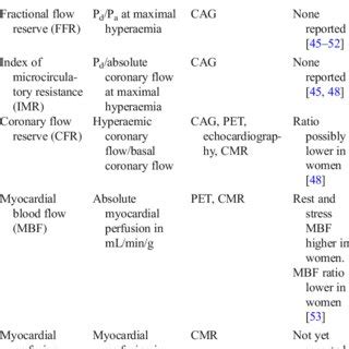 Sex Differences In Currently Available Parameters To Quantify Coronary Download Scientific