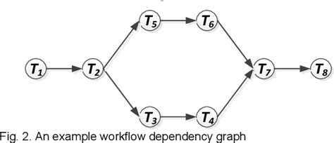 Figure 1 From A Novel Graph Based Computation Offloading Strategy For Workflow Applications In