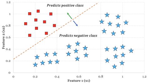 logistic regression build thinking machines