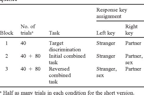 Table 1 From Single Attribute Implicit Association Tests Sa Iat For