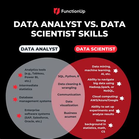 Functionup Dataanalyst Datascientist Dataskills Careerdecisions