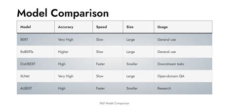 Compare The Top 5 Nlp Models In Python Bert Roberta Distilbert