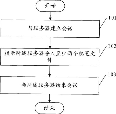 Configuration File Importing Method Apparatus And System Eureka Patsnap