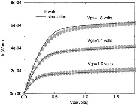 Simulated And Measured Strong Inversion Iv For Nmos L ØØ 0 16 µm T Download Scientific
