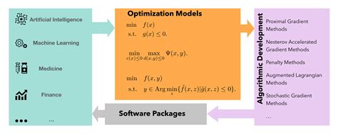 Improving Convex Optimization Research Computing