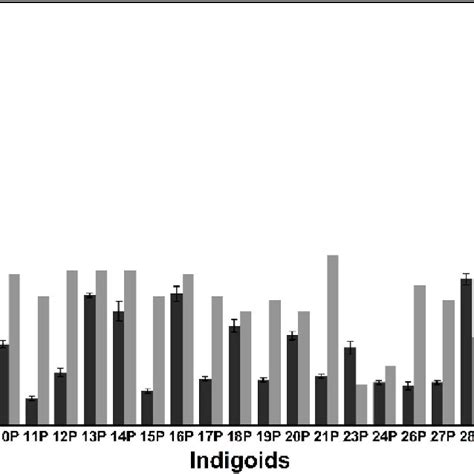 Photocurrents And Bandgap Values For Indigoids Of The Tauc Plot Download Scientific Diagram