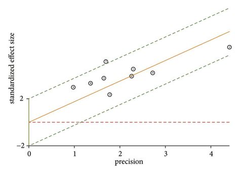 Heterogeneity Test For Ultrasound Diagnosis Of Thyroid Nodules Download Scientific Diagram
