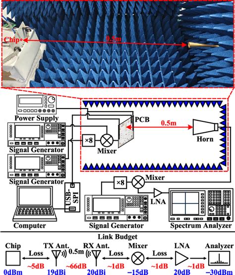 Figure 26 From A W Band 2 × 2 Phased Array Transmitter With Digital Gain Compensation Technique