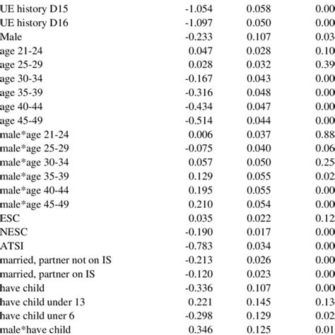 Psm Results Probit Model Download Table