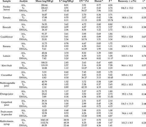 Ascorbic Acid Total Vitamin C And Dehydroascorbic Acid Content In The Download Scientific
