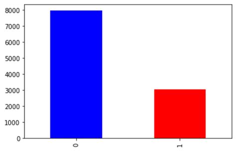 7 Smote Variations For Oversampling Kdnuggets