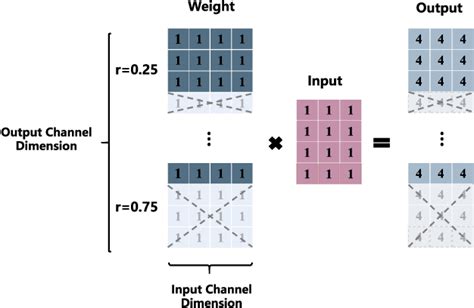 Figure 5 From Acf An Adaptive Compression Framework For Multimodal Network In Embedded Devices