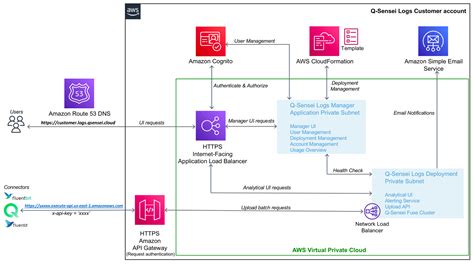 Q Sensei Saas Aws Architecture Q Sensei