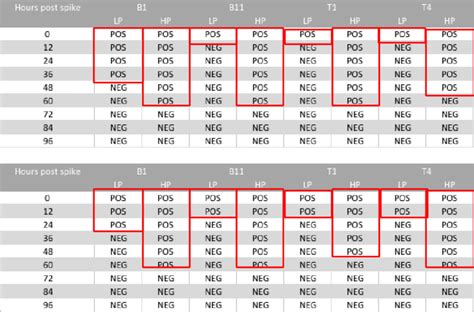 Live Virus Recovery By Isolation In Spf Eggs From Litter Samples In