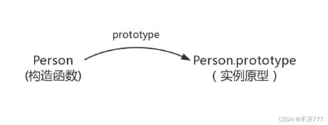Js深入之从原型到原型链，prototype，proto，constructor Csdn博客