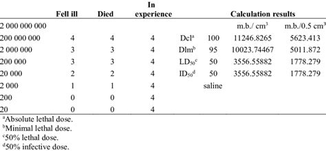 Determination Of Lethal Dose Ld50 On Laboratory Mice Download Scientific Diagram