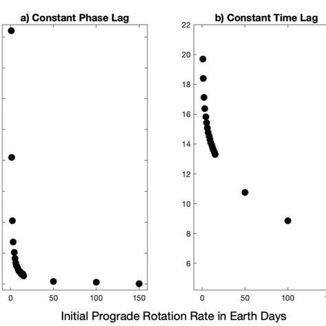 Venus Tidal Locking Timescales Using Equilibrium Tide Constant Phase Download Scientific