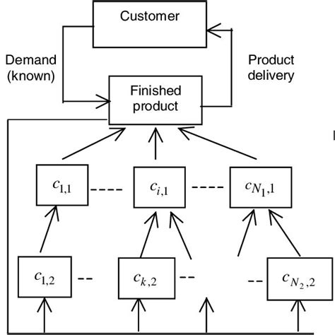 Bill Of Materials BOM Of A Two Level Assembly System Download Scientific Diagram