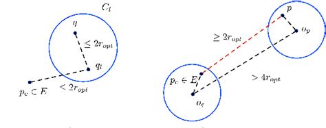 Table 1 From Greedy Strategy Works For K Center Clustering With Outliers And Coreset
