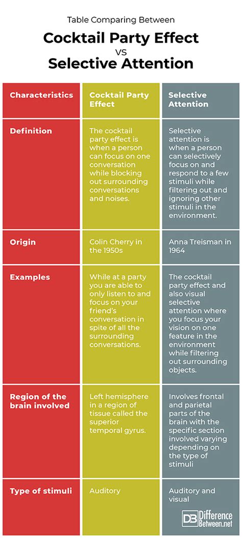 Difference Between Cocktail Party Effect And Selective Attention