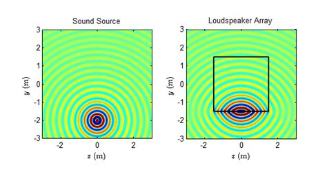 Analytic Methods Of Sound Field Synthesis