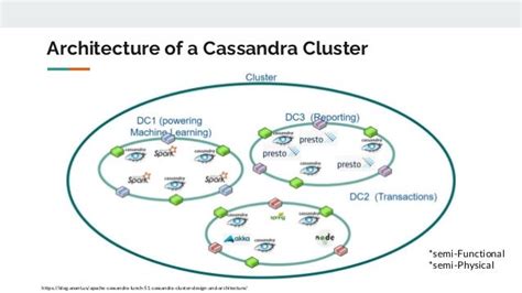 Apache Cassandra Lunch 103 Cassandra Cluster Architecture In Uml And