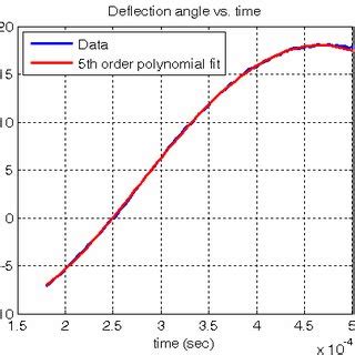 A Polynomial Curve Fit To Data Shown In Fig 3 Download Scientific Diagram