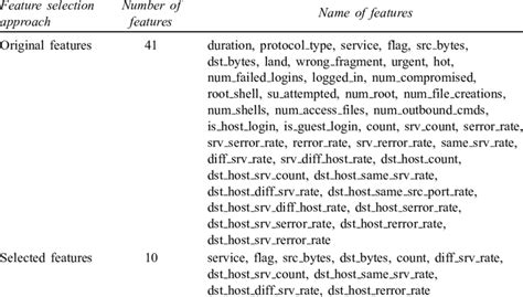 Feature Selection Using Random Forest For The Nsl Kdd Dataset