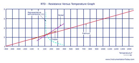 Resistance Temperature Detector RTD Working Types And Wire