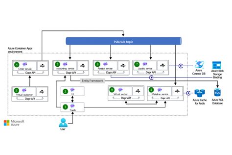 Deploy Microservices With Azure Container Apps And Dapr Azure Look