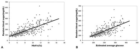 Correlation Of Hemoglobin A C HbA C With Random Blood Sugar Download Scientific Diagram
