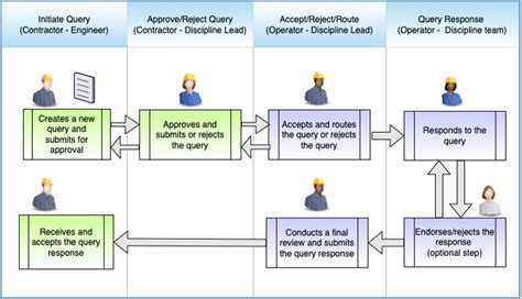 Technical Query Workflow In The Cp2 On Aws Aws For Industries