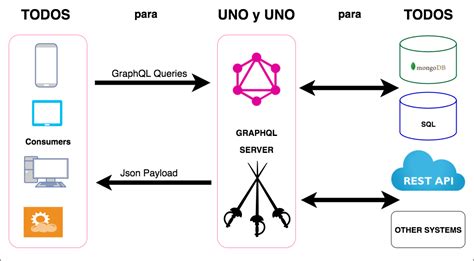 Learn Graphql — Top Graphql Tutorials — Updated 2020 By Quick Code Dev Tutorials