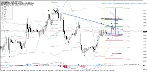 Eurusd Inverted Shs Pattern Suggests Bullish Uptrend Cont Action Forex