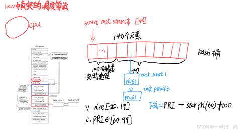 进程优先级和进程切换 ─── Linux第12课 Csdn博客