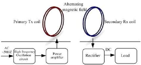 Figure 1 From The Coil Misalignment Model Of Inductively Coupled Wireless Power Transfer System