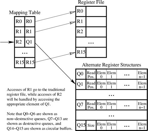 Register File Access Download Scientific Diagram