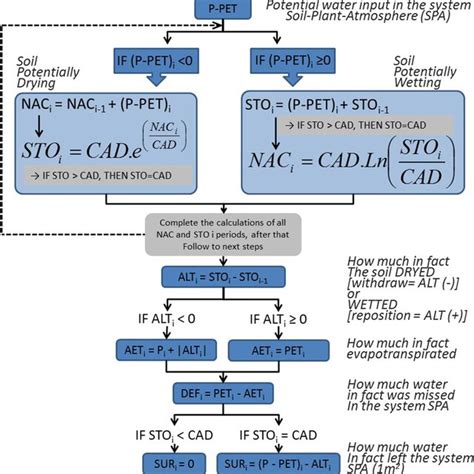 Flowchart Of The Water Balance Model Modified From Thornthwaite And Download Scientific Diagram