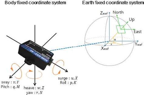 Figure 2 From A Design Of A Simplified Hybrid Navigation System For A Mobile Robot By Using