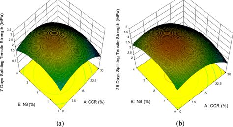 3d Response Surface Plots For A 7 Day Splitting Tensile Strength