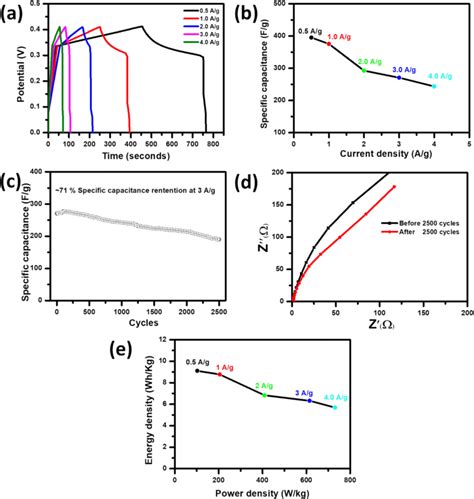 A Galvanostatic Chargedischarge Curves Vs Time At Various Current Download Scientific Diagram